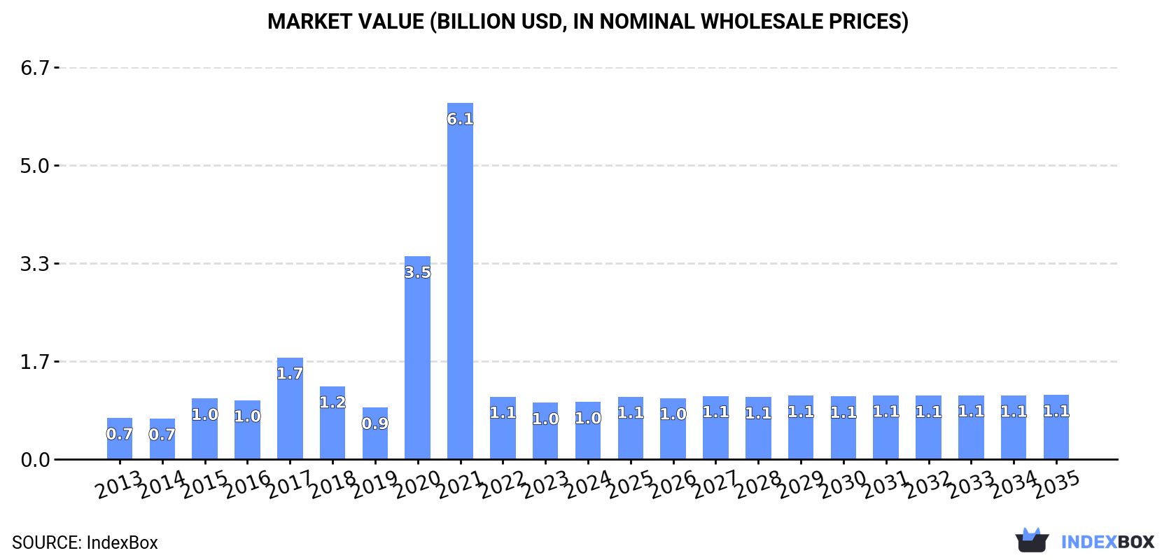 Market Value (billion USD, nominal wholesale prices)
