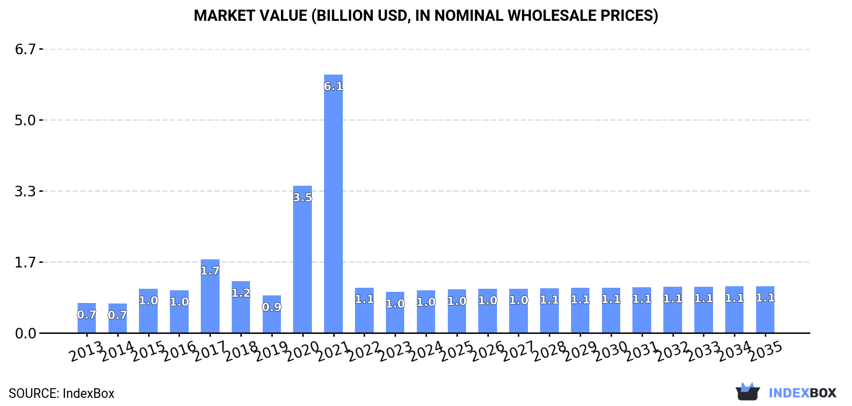 Market Value (billion USD, nominal wholesale prices)
