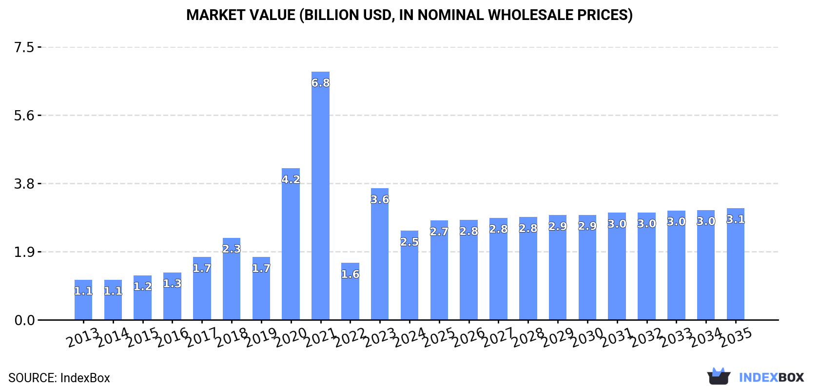 Market Value (billion USD, nominal wholesale prices)