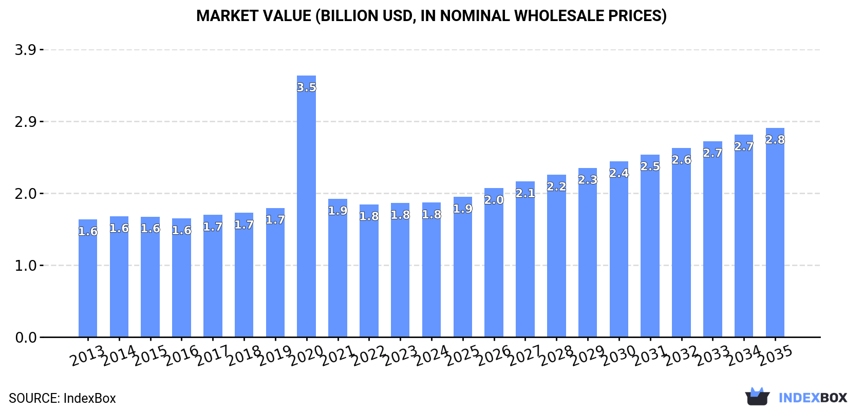 Market Value (billion USD, nominal wholesale prices)
