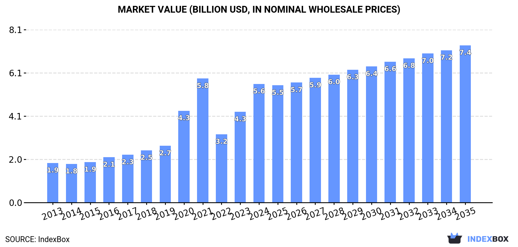 Market Value (billion USD, nominal wholesale prices)