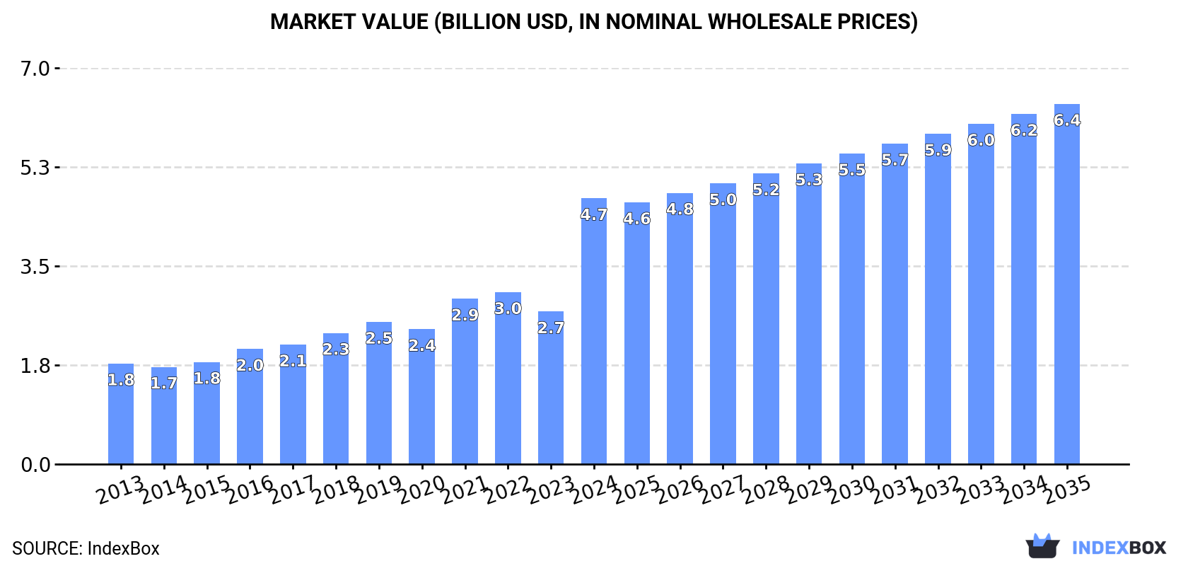 Market Value (billion USD, nominal wholesale prices)