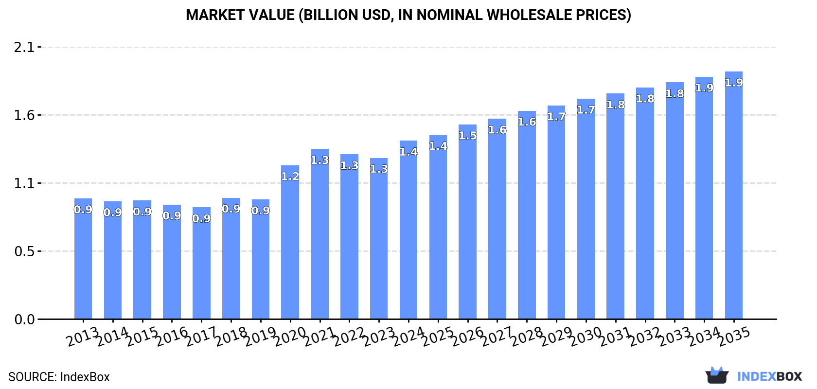 Market Value (billion USD, nominal wholesale prices)