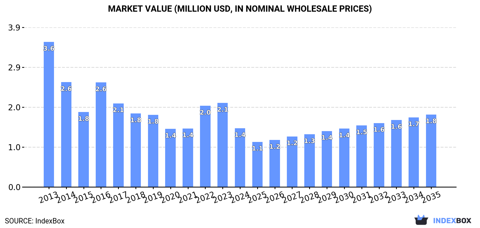 Market Value (million USD, nominal wholesale prices)