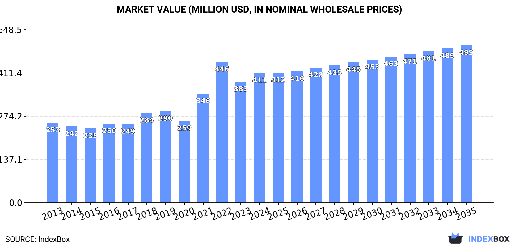 Market Value (million USD, nominal wholesale prices)