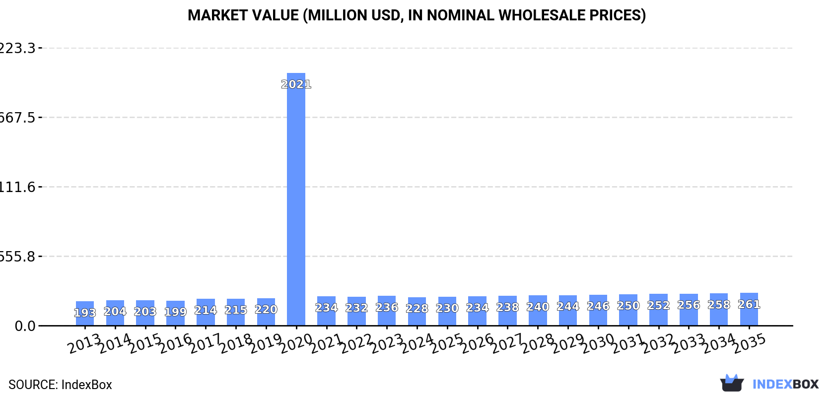 Market Value (million USD, nominal wholesale prices)
