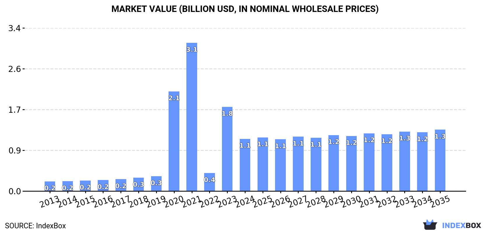 Market Value (billion USD, nominal wholesale prices)