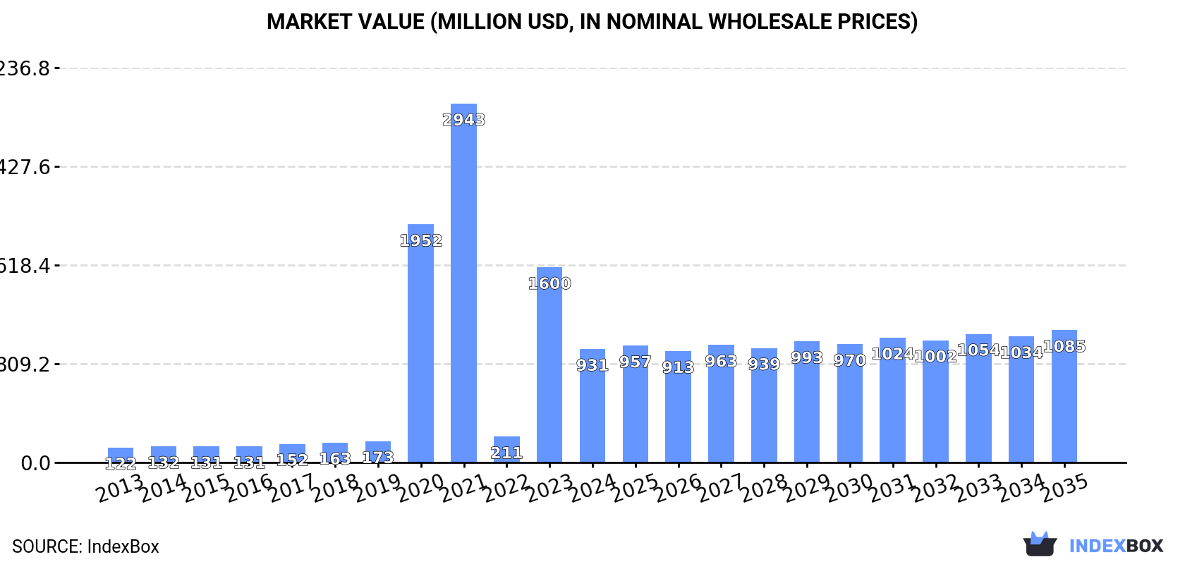 Market Value (million USD, nominal wholesale prices)