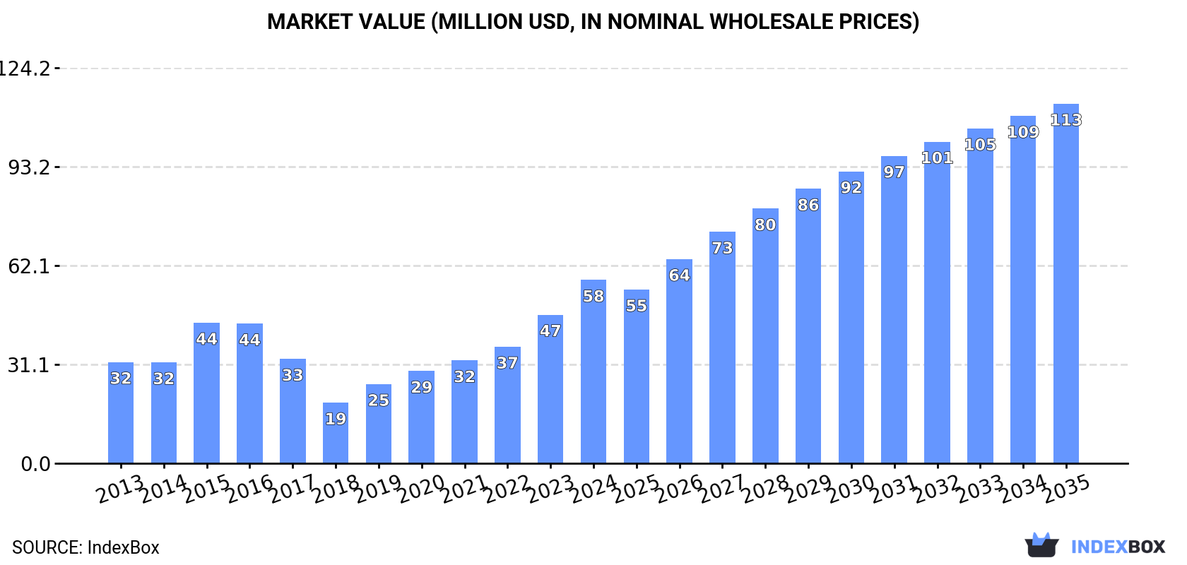 Market Value (million USD, nominal wholesale prices)