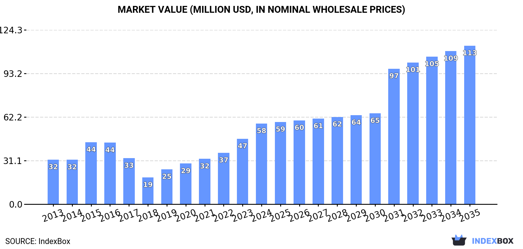 Market Value (million USD, nominal wholesale prices)