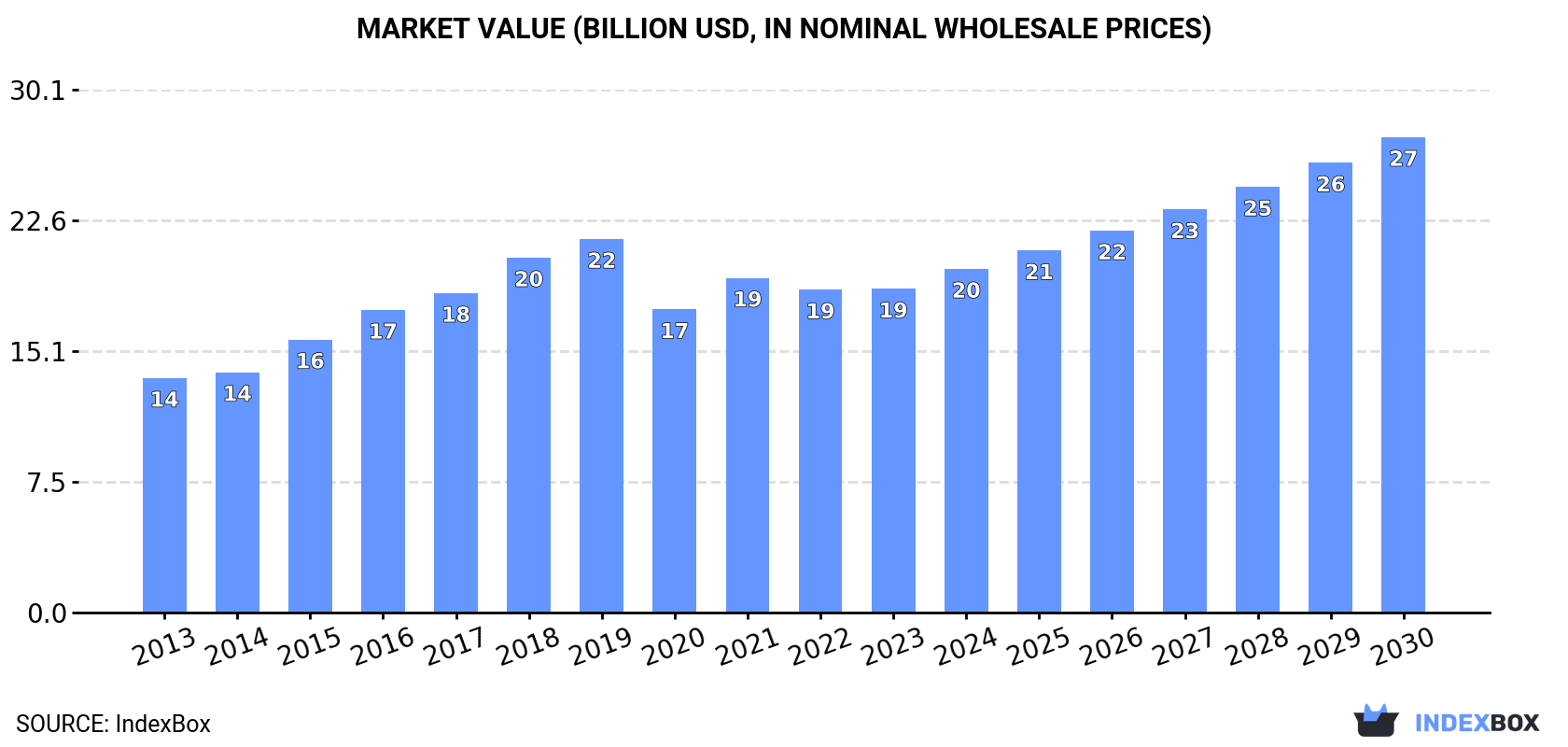 Market Value (billion USD, in nominal wholesale prices)