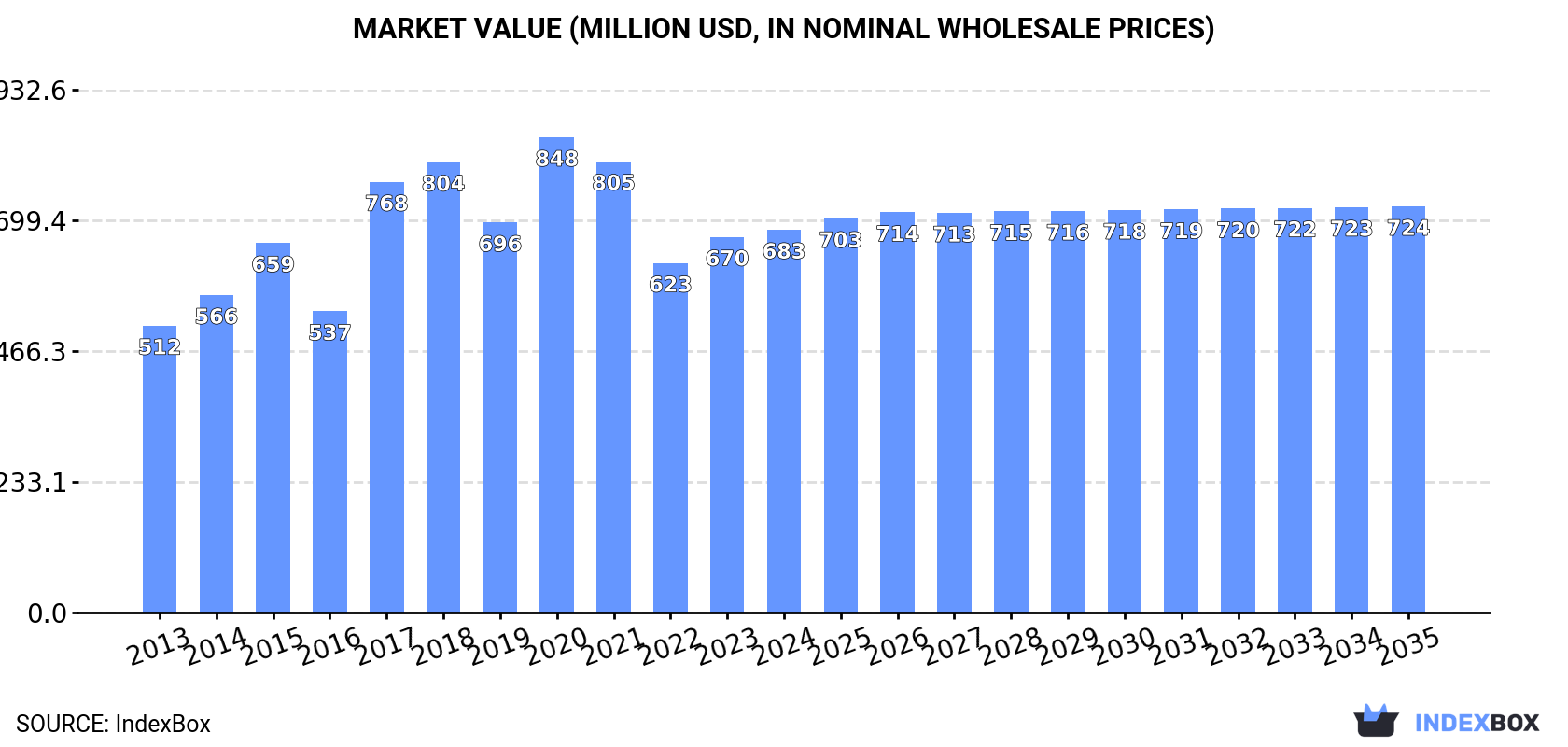 Market Value (million USD, nominal wholesale prices)