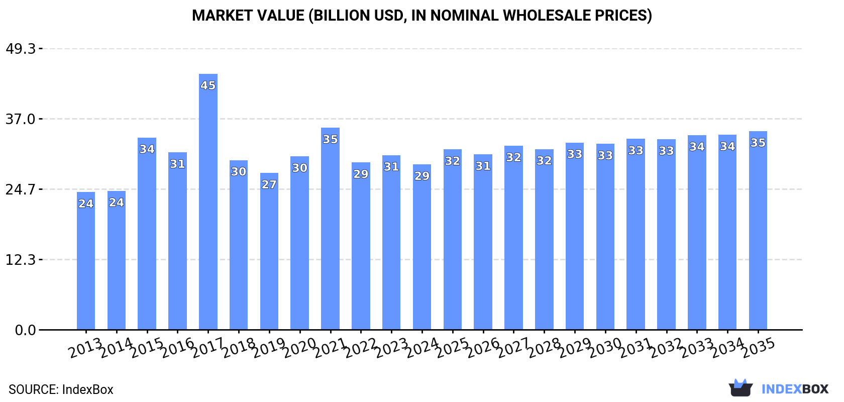 Market Value (billion USD, nominal wholesale prices)