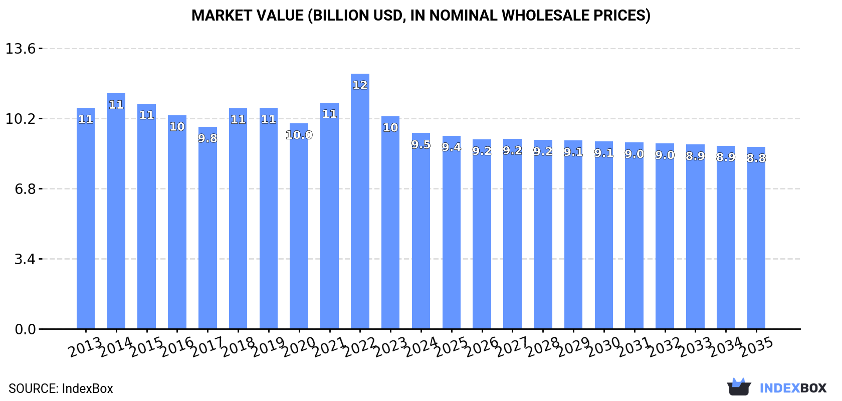 Market Value (billion USD, nominal wholesale prices)