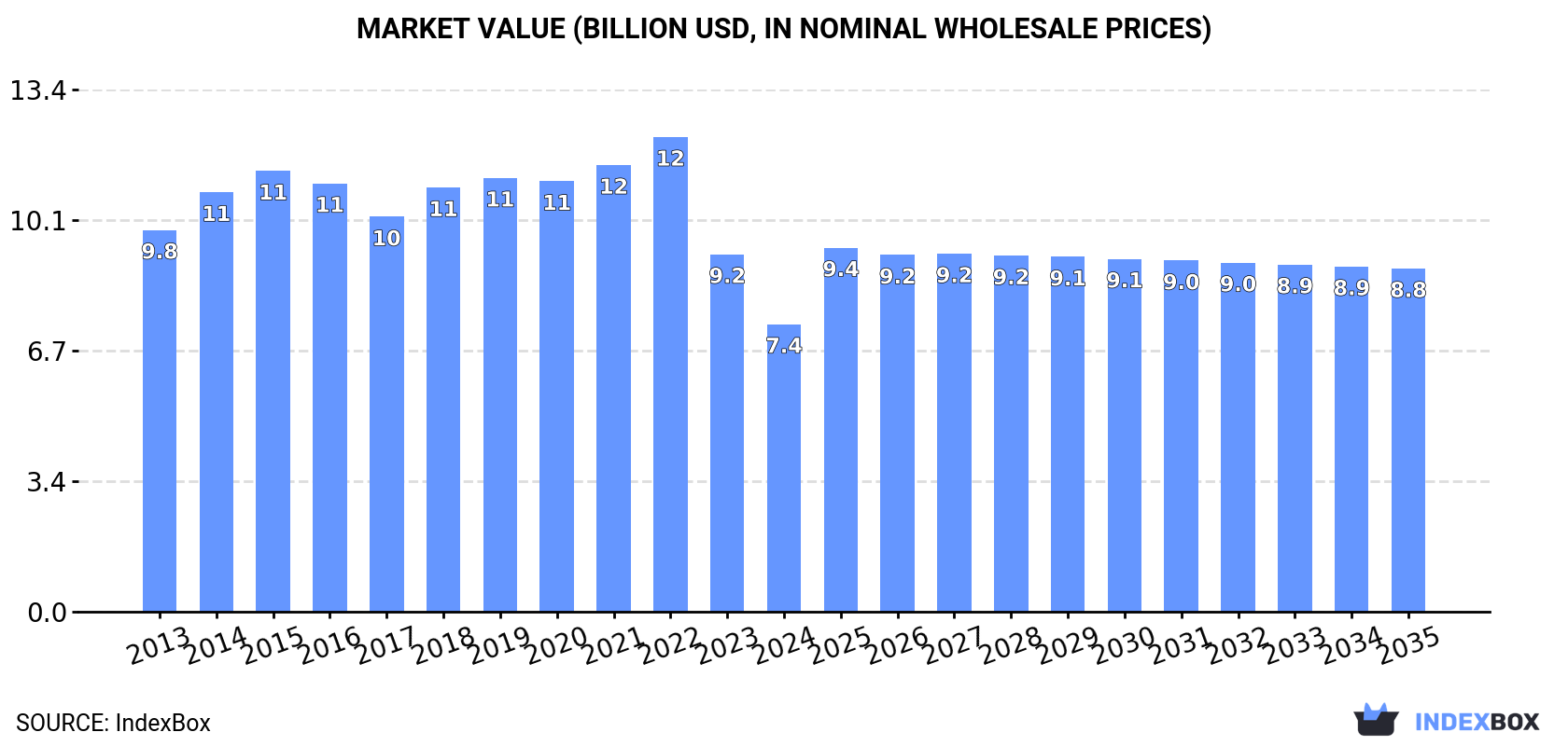 Market Value (billion USD, nominal wholesale prices)