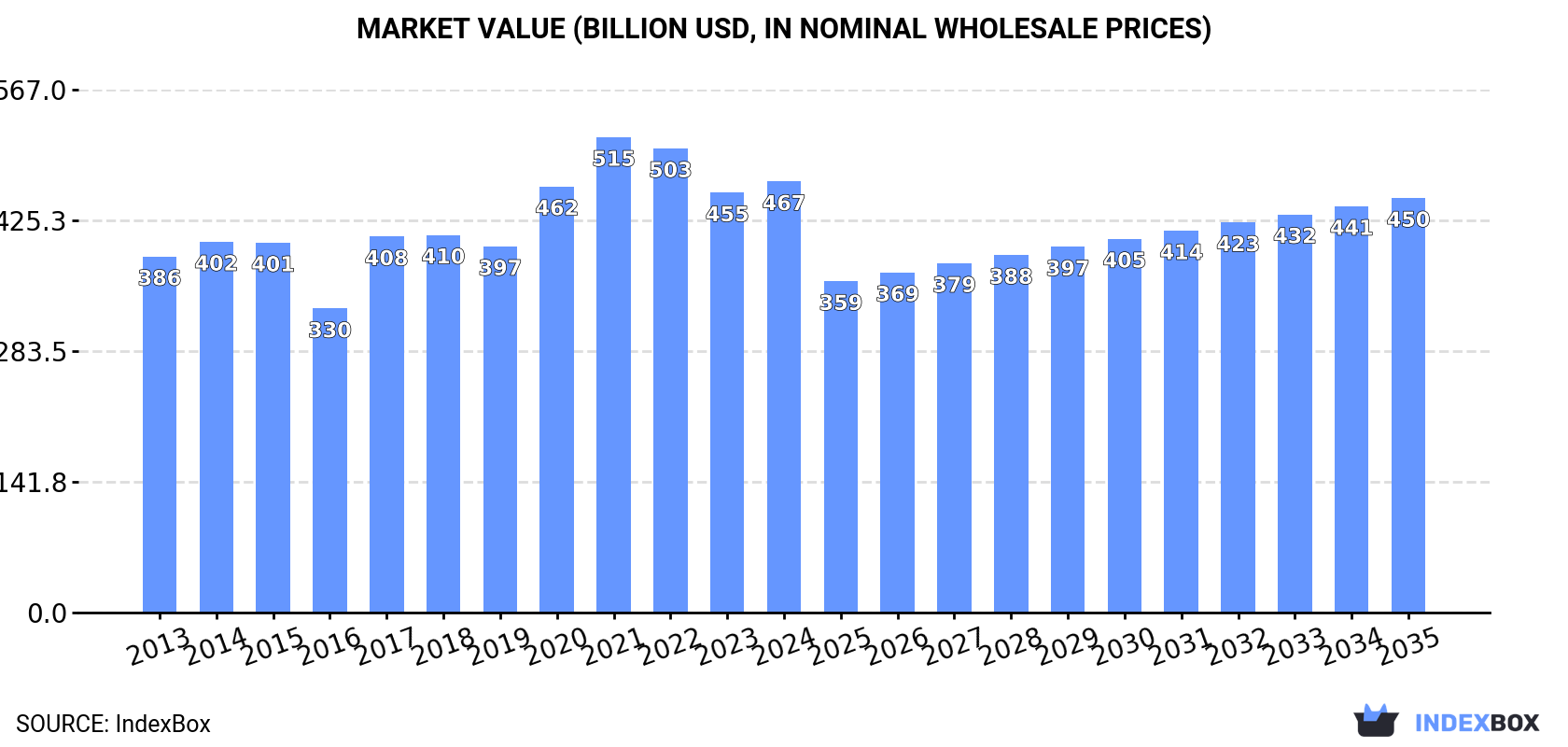 Market Value (billion USD, nominal wholesale prices)