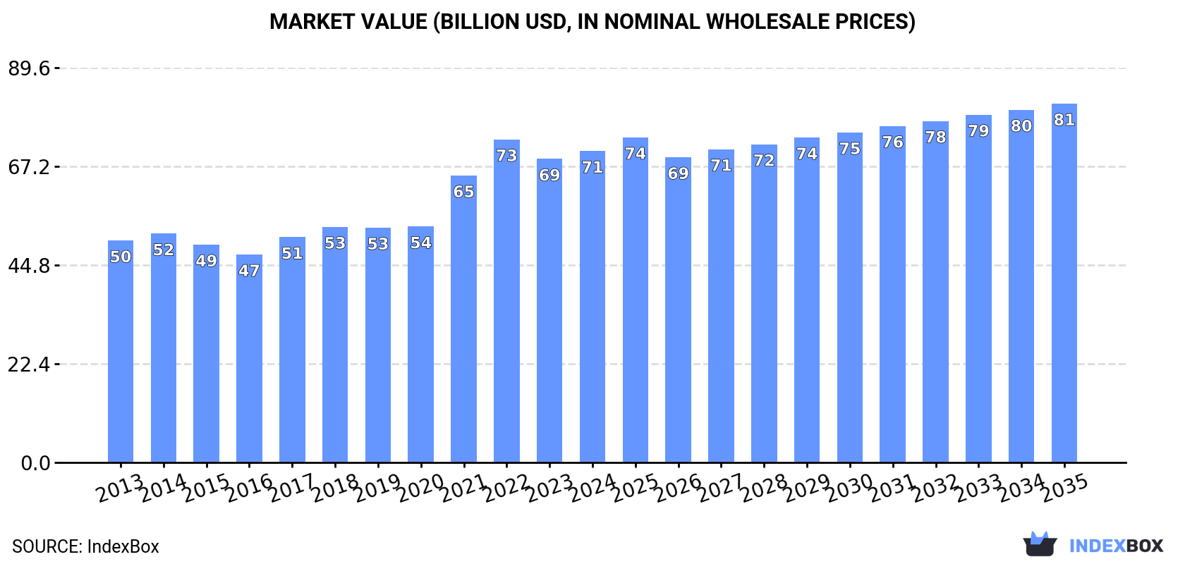 Market Value (billion USD, nominal wholesale prices)