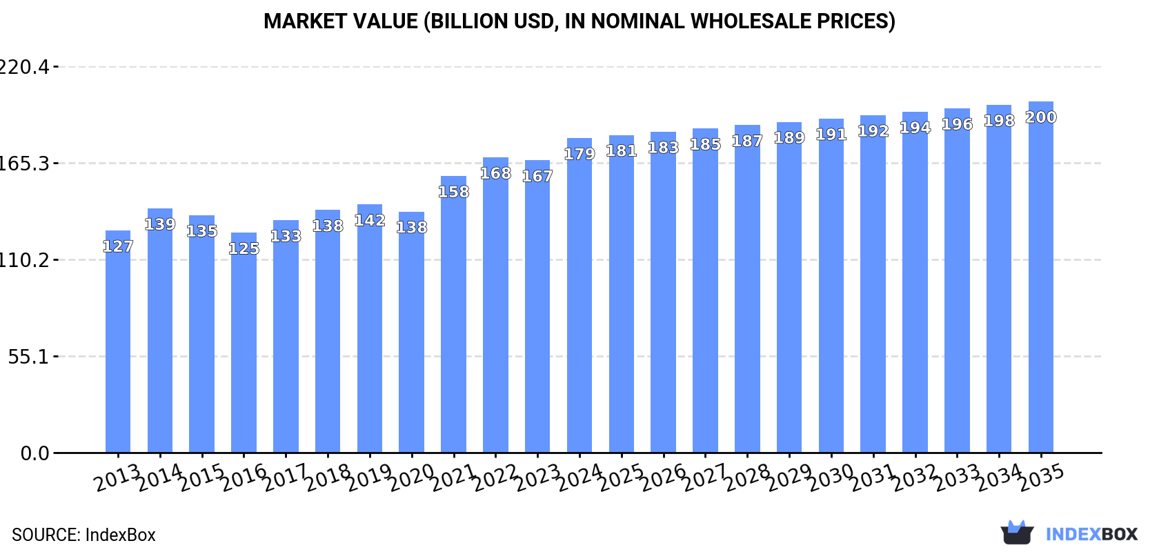Market Value (billion USD, nominal wholesale prices)
