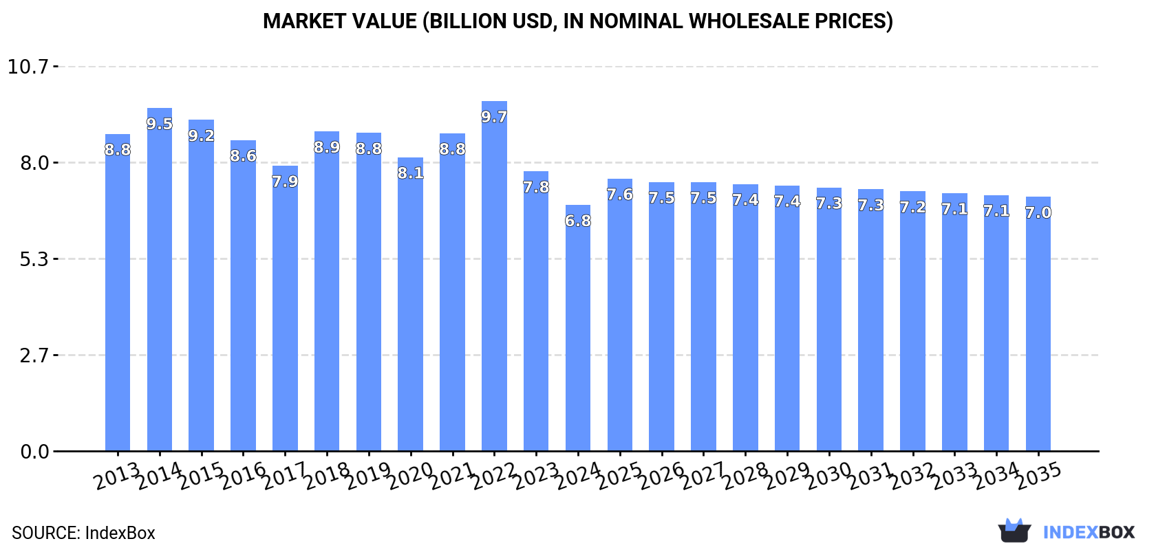 Market Value (billion USD, nominal wholesale prices)