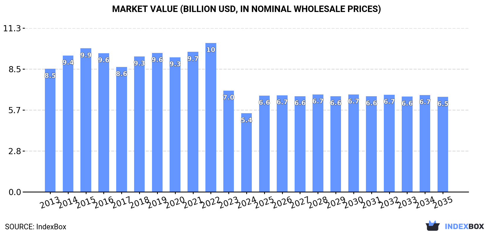 Market Value (billion USD, nominal wholesale prices)