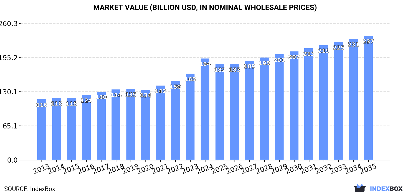 Market Value (billion USD, nominal wholesale prices)