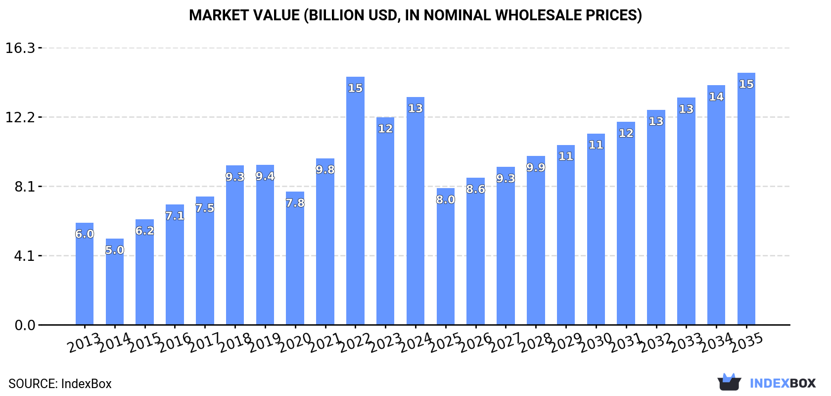 Market Value (billion USD, nominal wholesale prices)