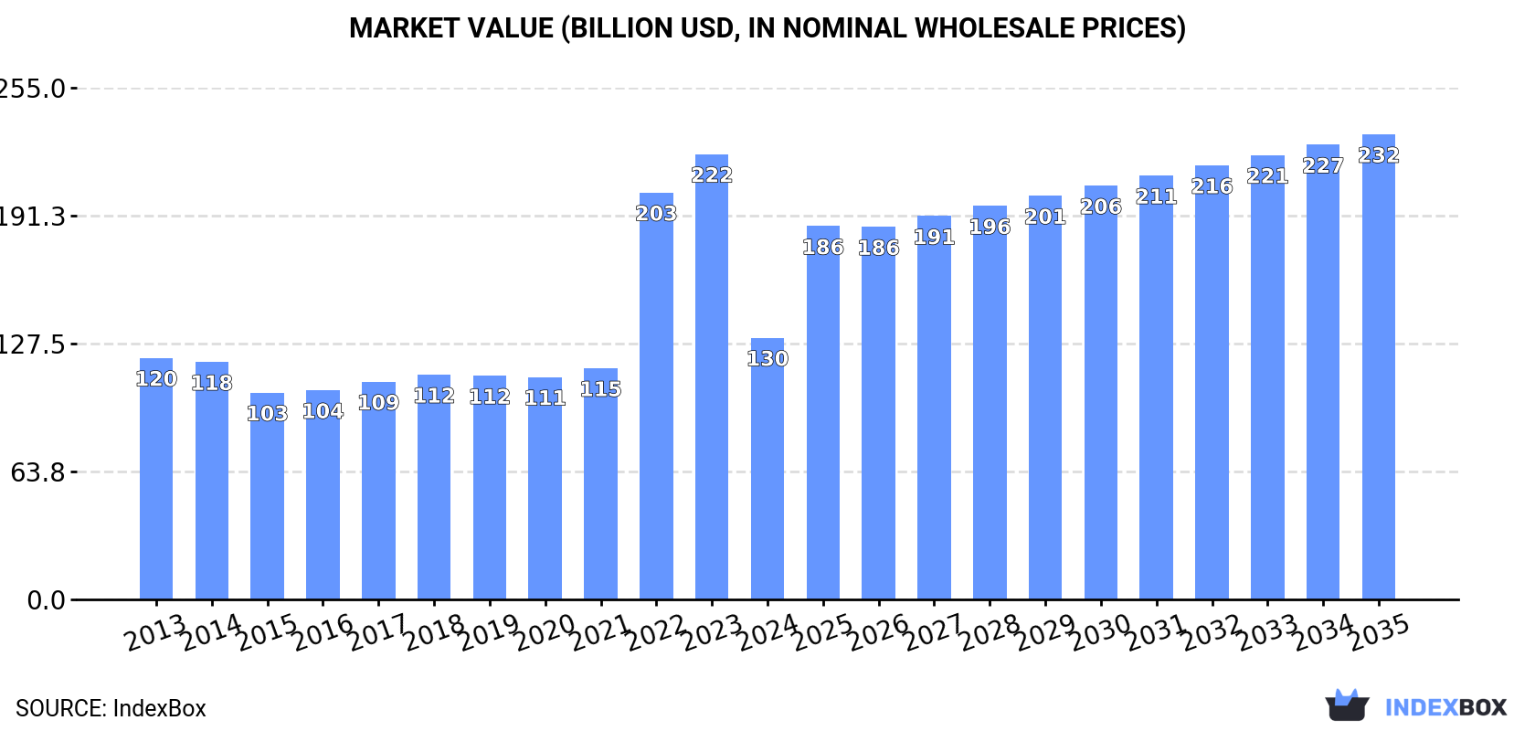 Market Value (billion USD, nominal wholesale prices)