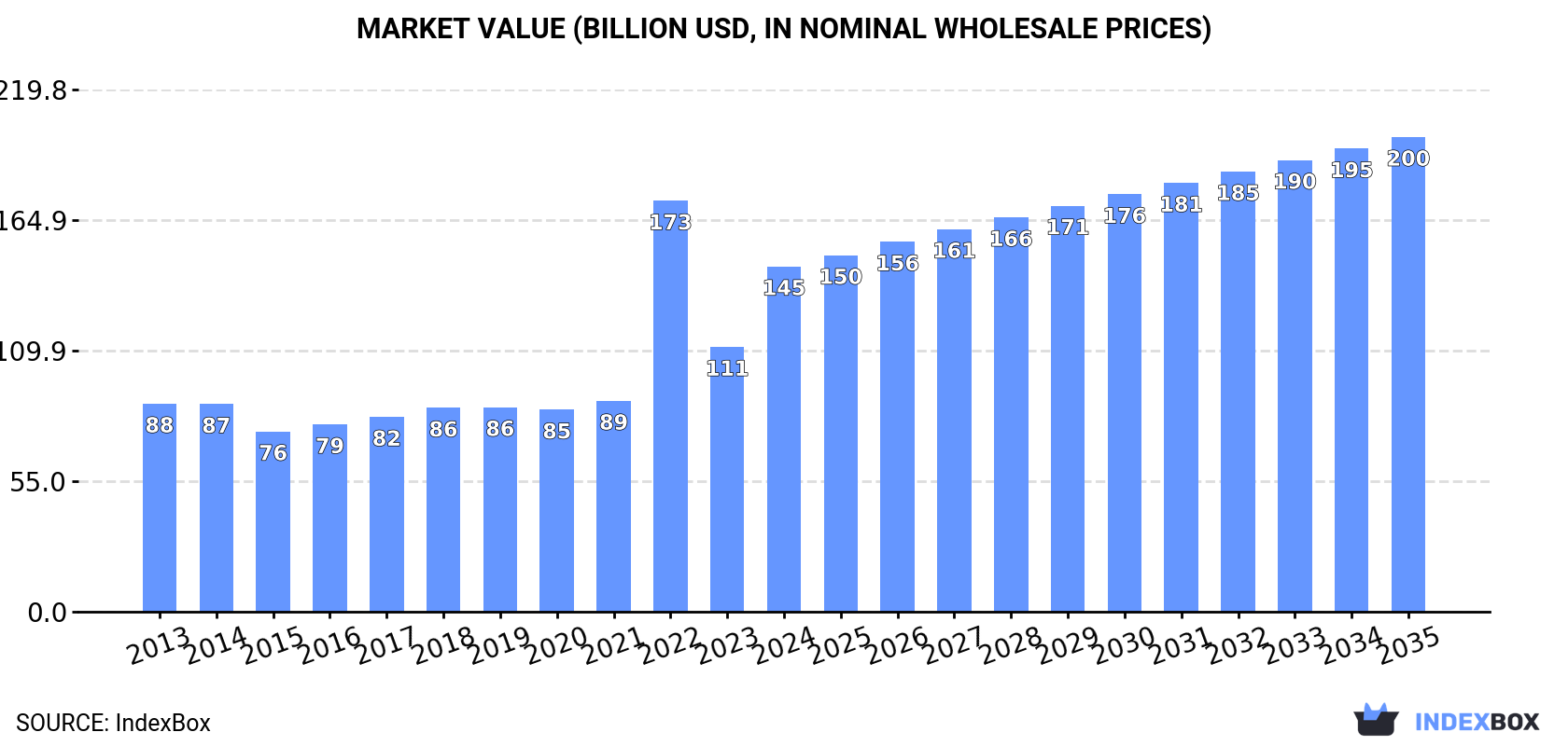 Market Value (billion USD, nominal wholesale prices)