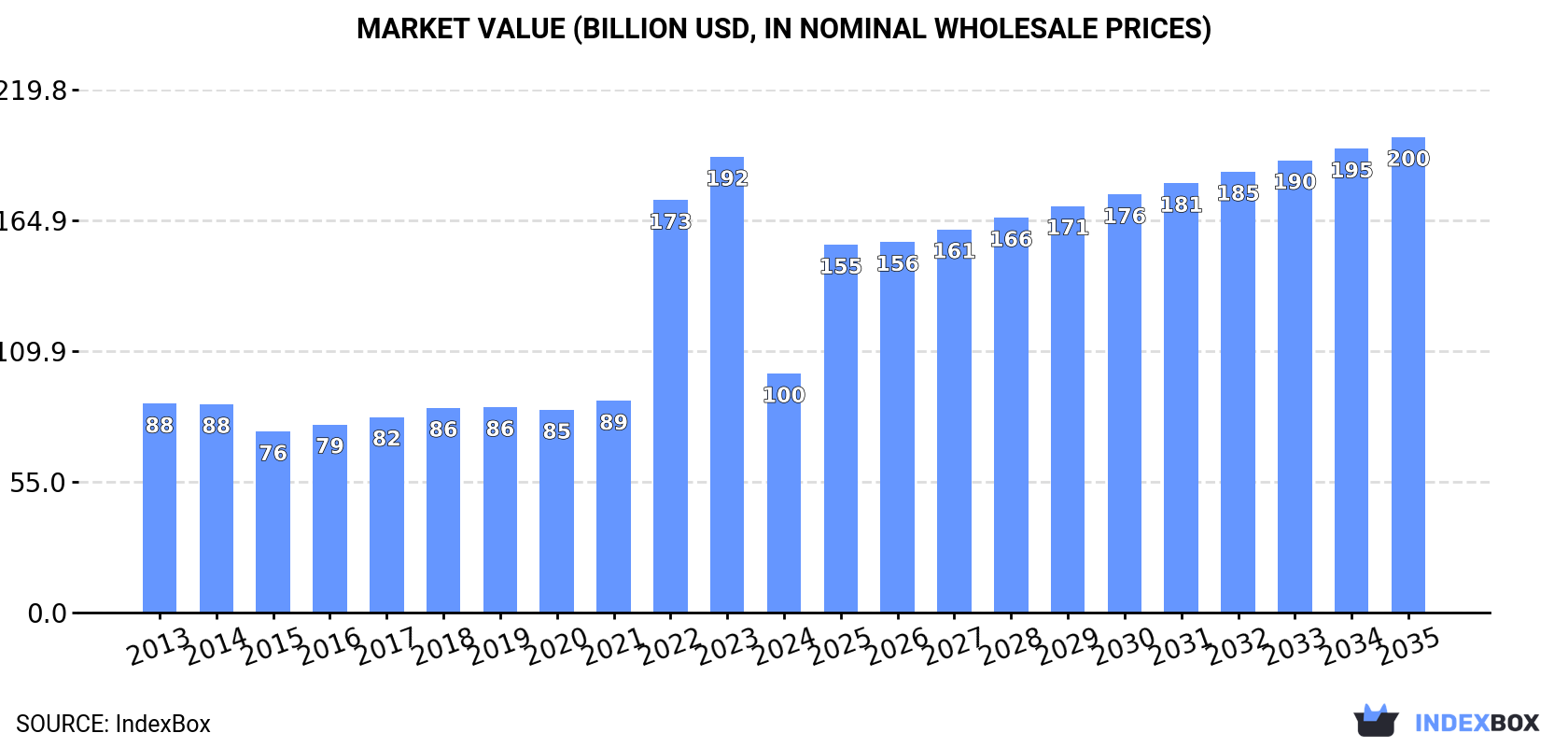 Market Value (billion USD, nominal wholesale prices)