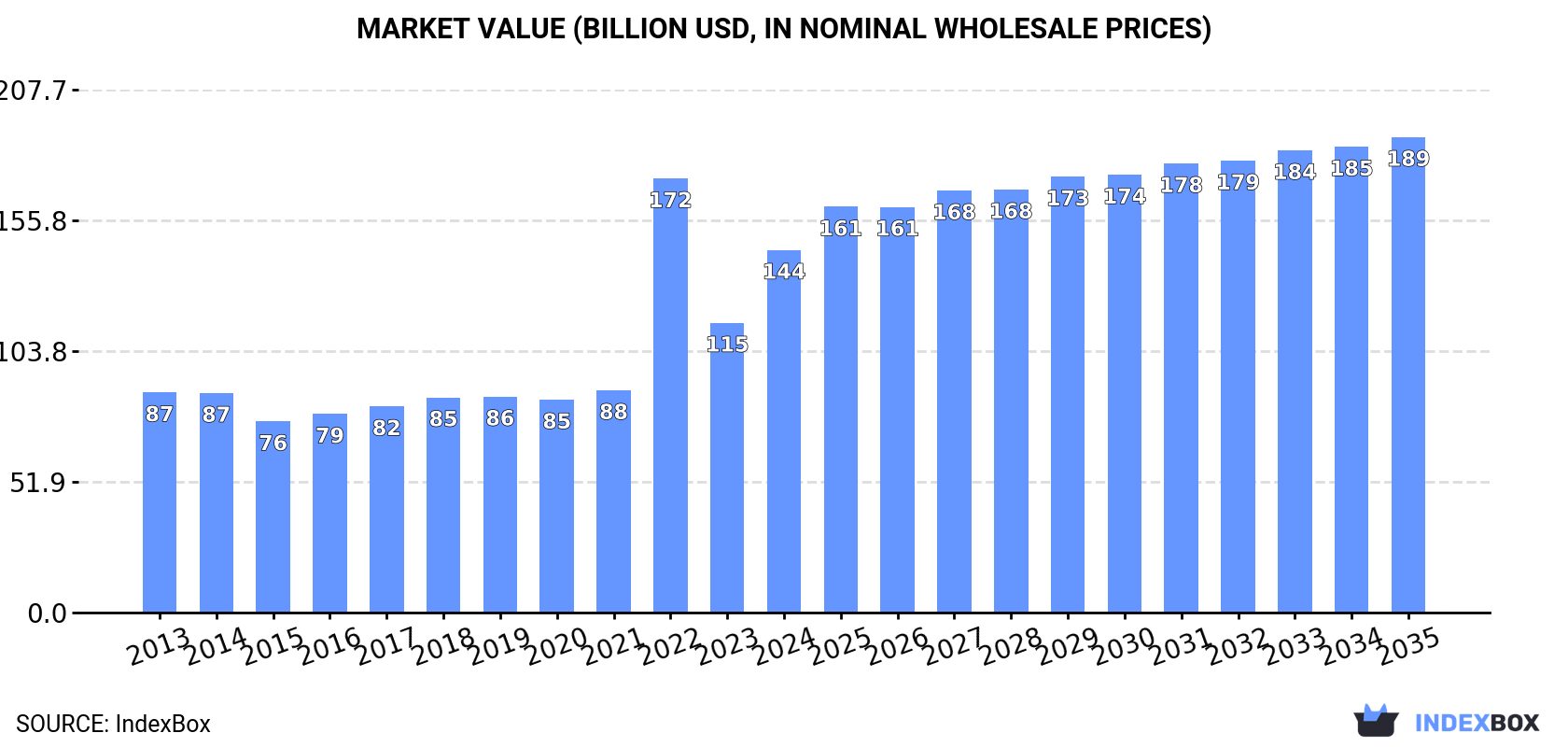 Market Value (billion USD, nominal wholesale prices)