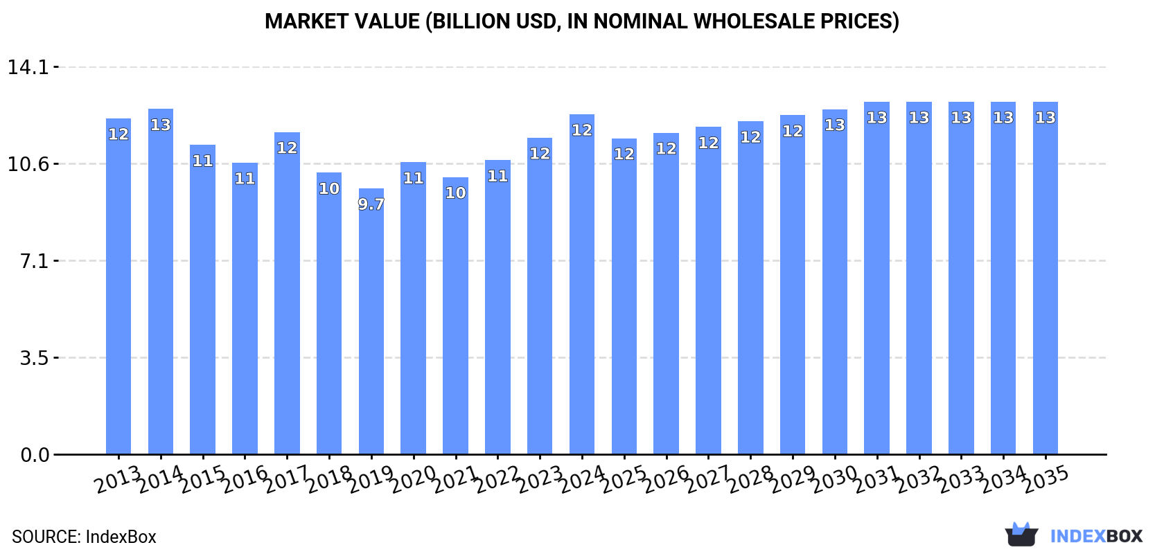 Market Value (billion USD, nominal wholesale prices)