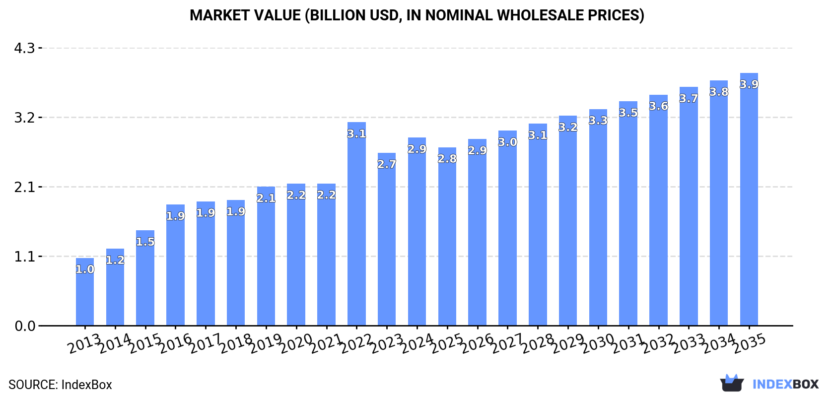 Market Value (billion USD, nominal wholesale prices)