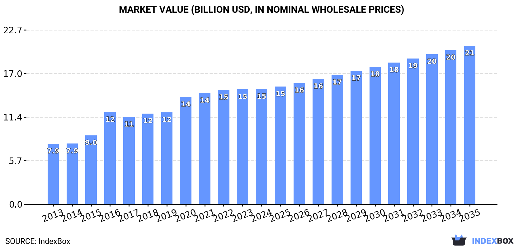 Market Value (billion USD, nominal wholesale prices)