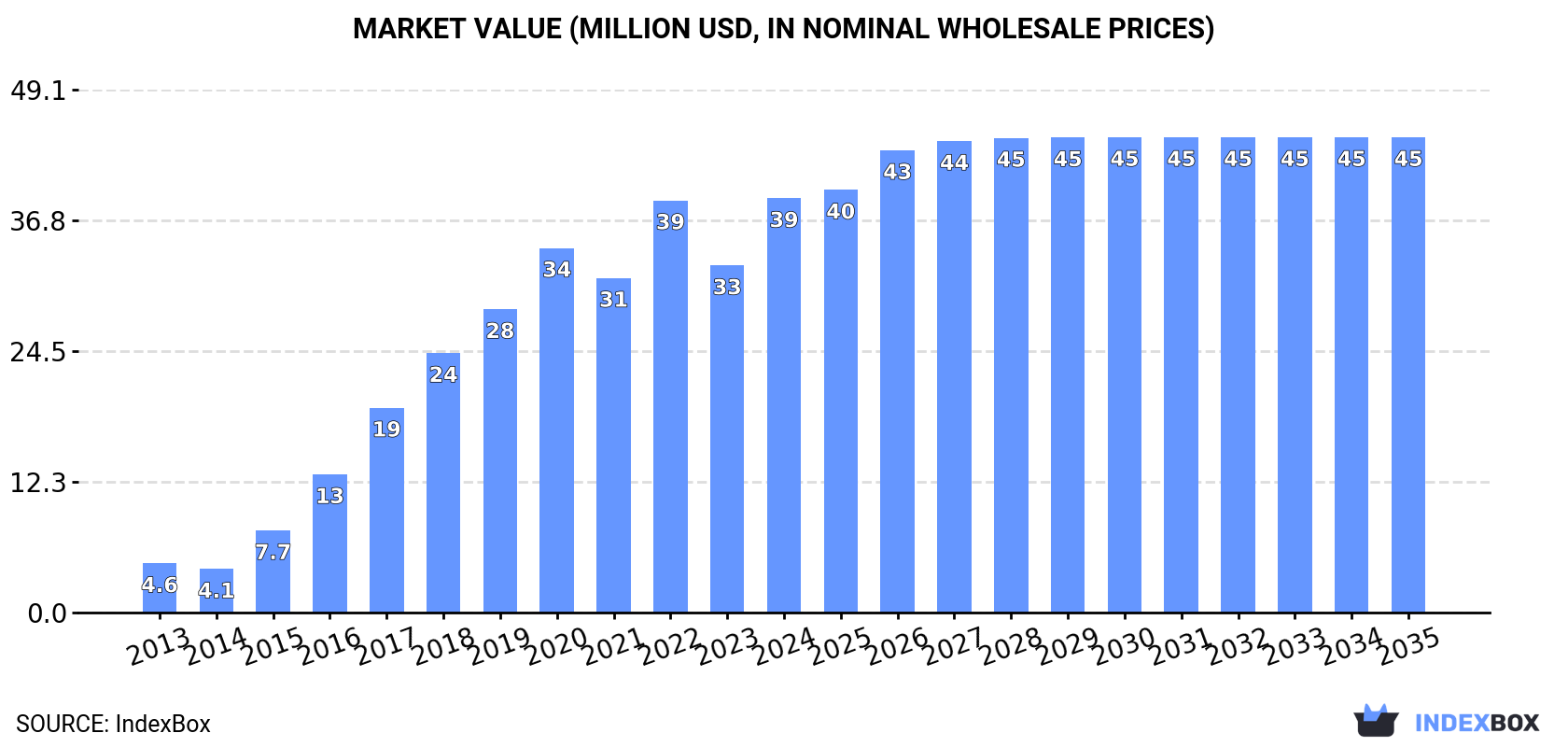 Market Value (million USD, nominal wholesale prices)