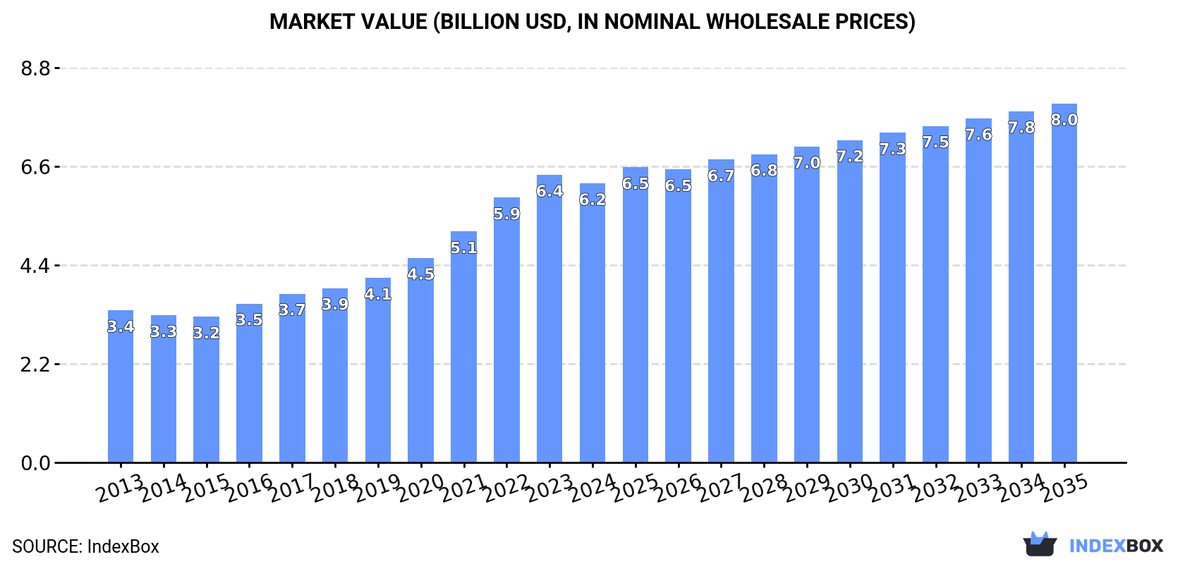 Market Value (billion USD, nominal wholesale prices)
