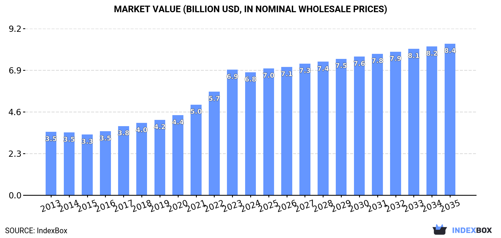 Market Value (billion USD, nominal wholesale prices)
