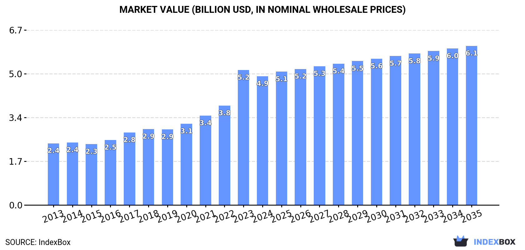 Market Value (billion USD, nominal wholesale prices)