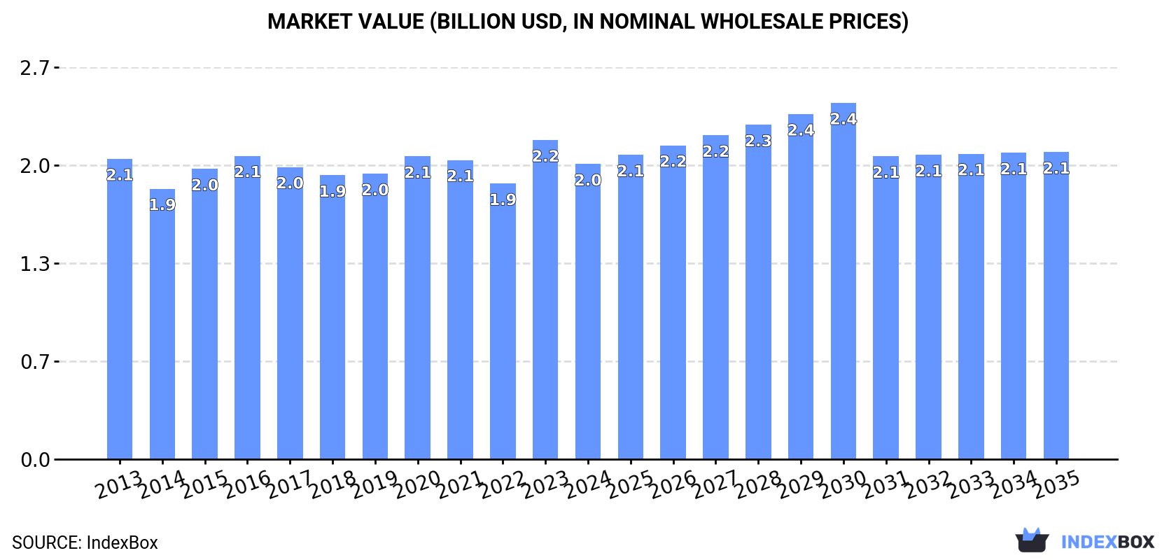 Market Value (billion USD, nominal wholesale prices)