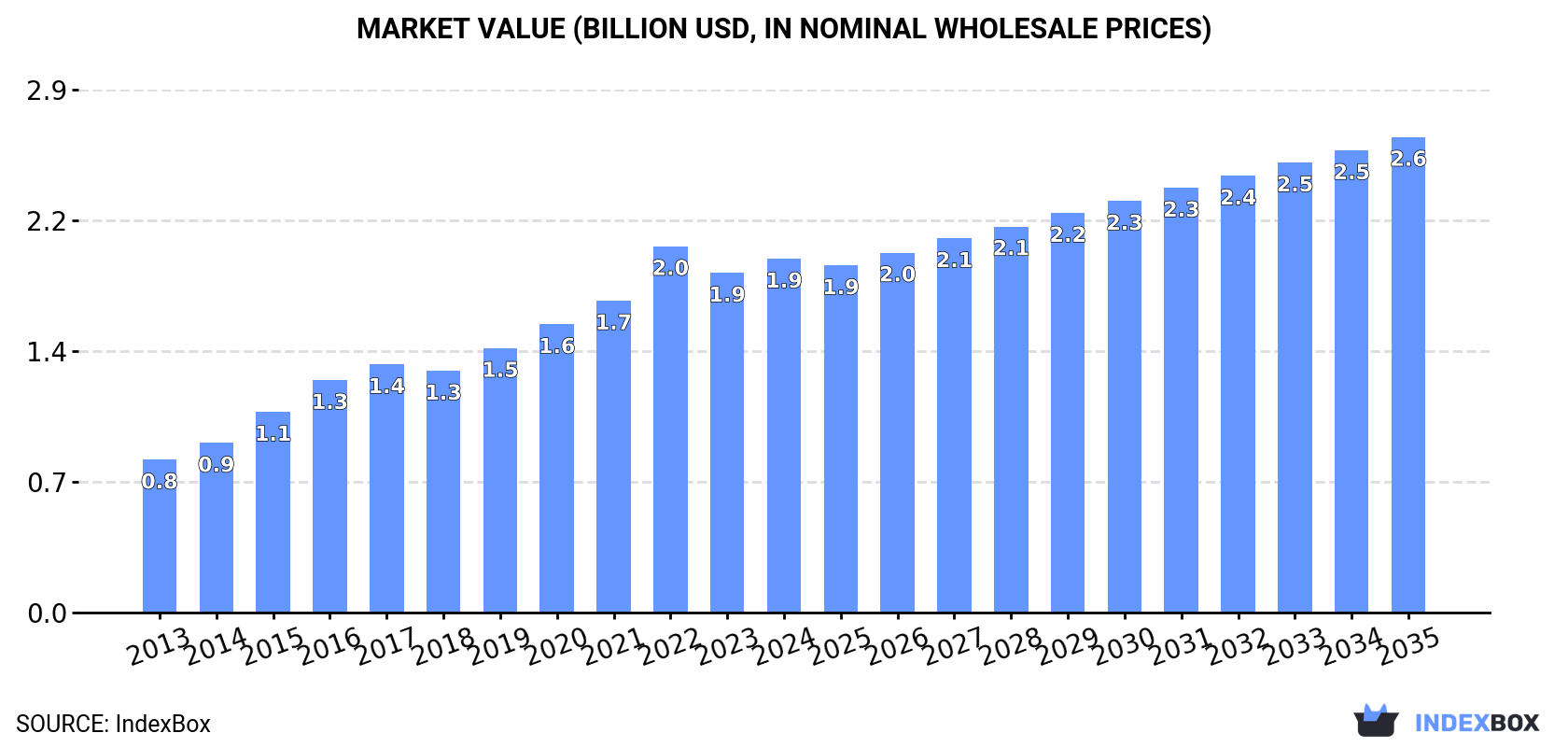 Market Value (billion USD, nominal wholesale prices)