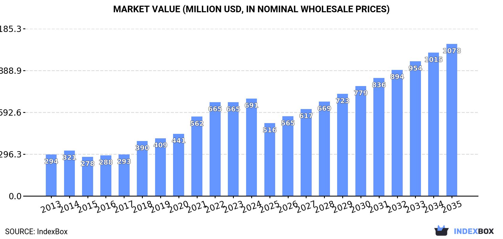 Market Value (million USD, nominal wholesale prices)