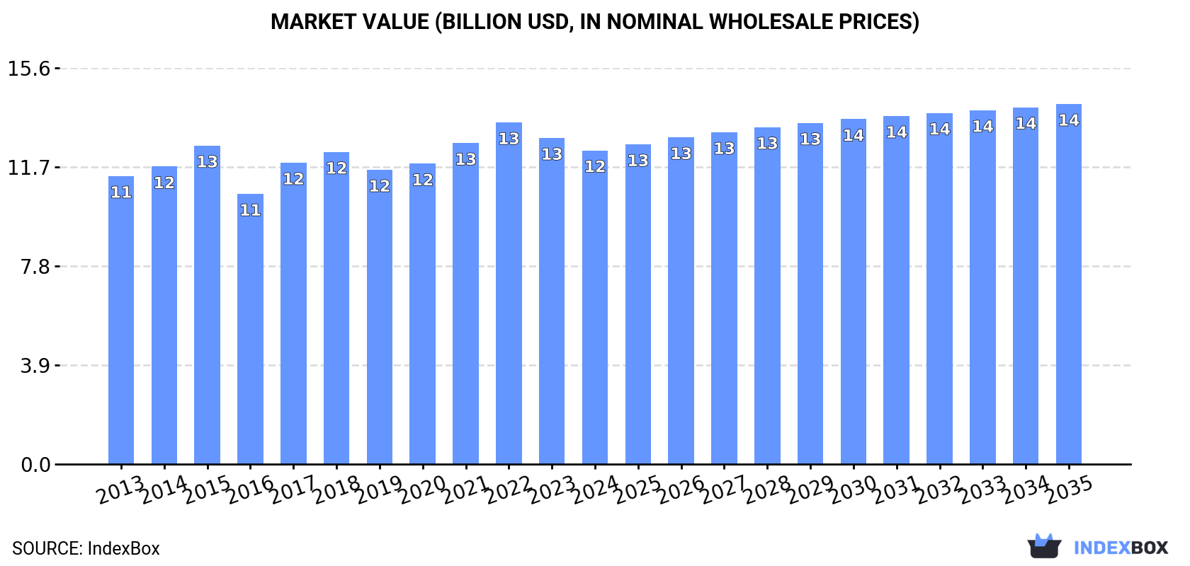 Market Value (billion USD, nominal wholesale prices)