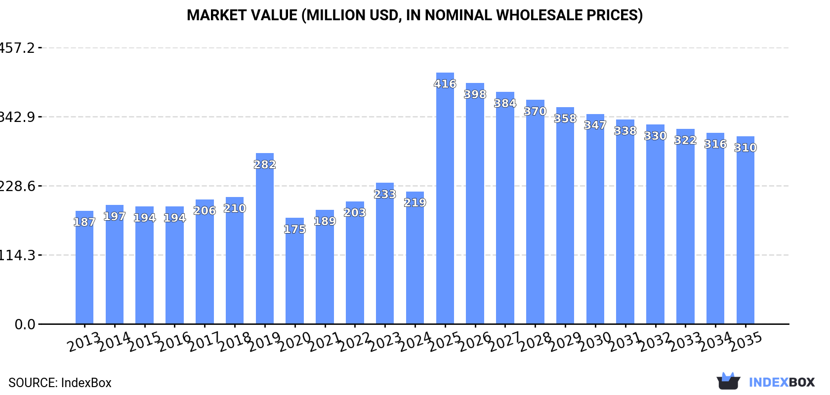 Market Value (million USD, nominal wholesale prices)