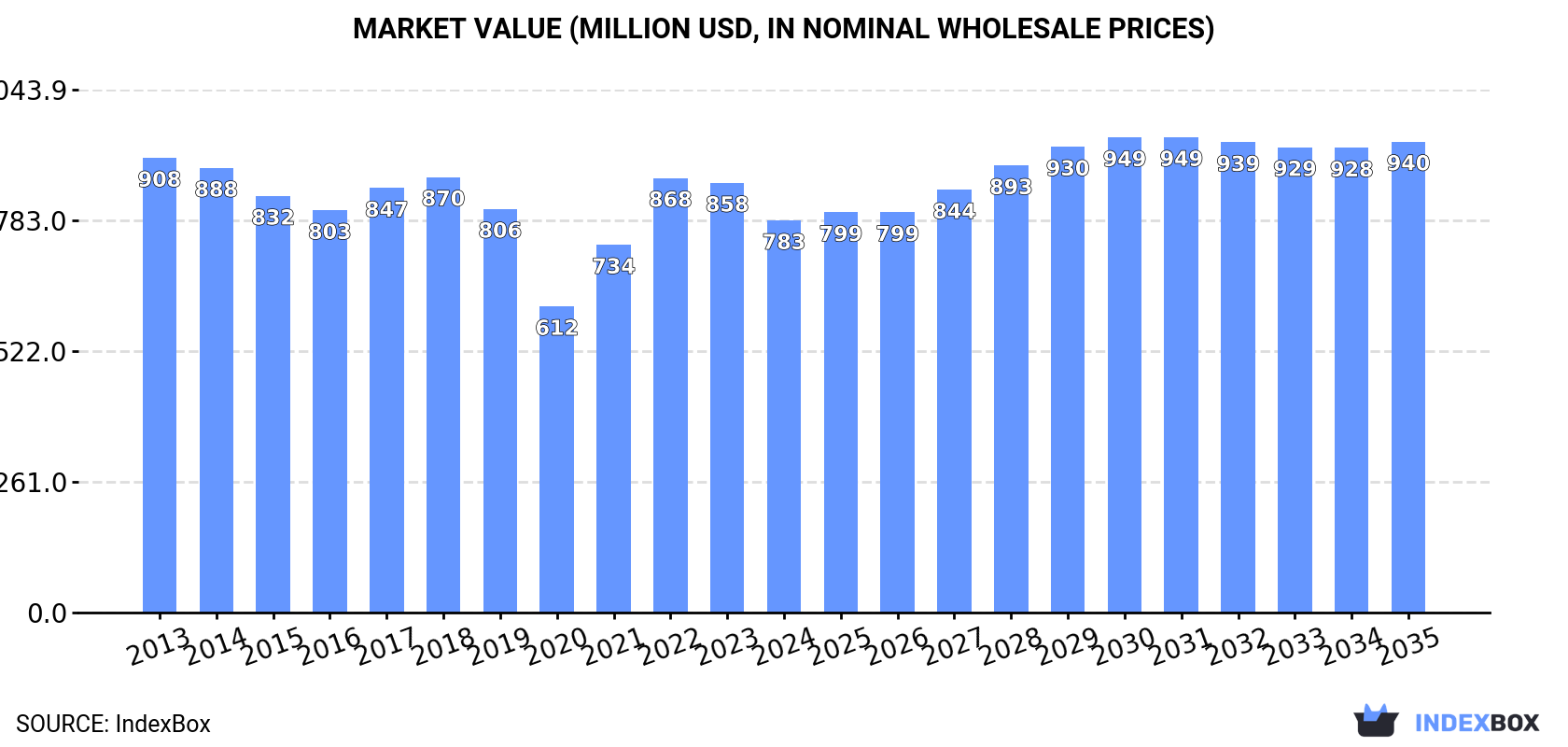 Market Value (million USD, nominal wholesale prices)