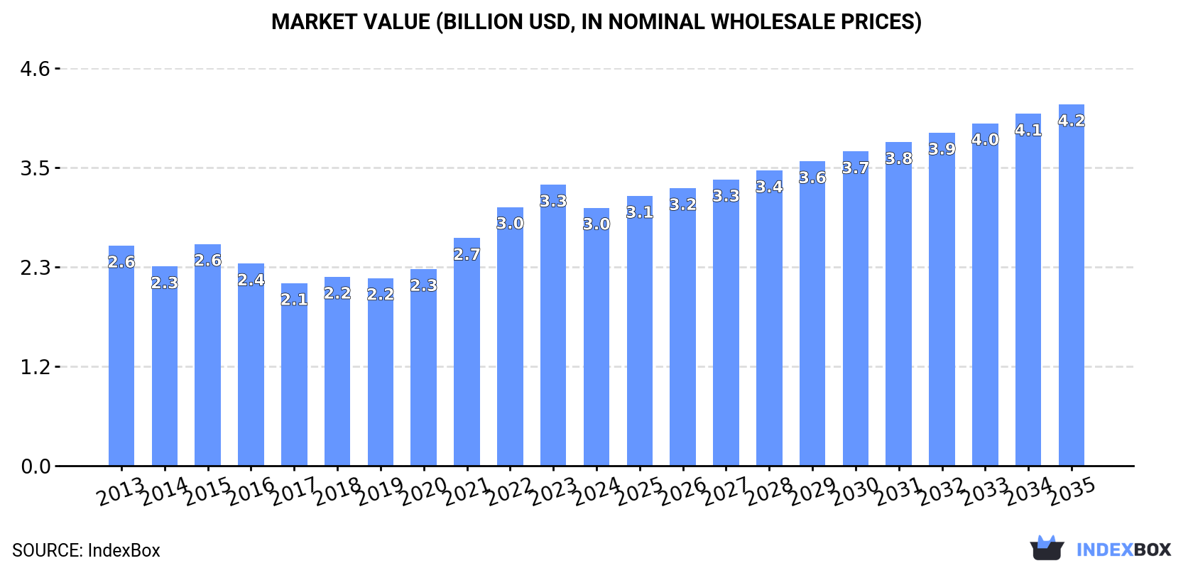 Market Value (billion USD, nominal wholesale prices)