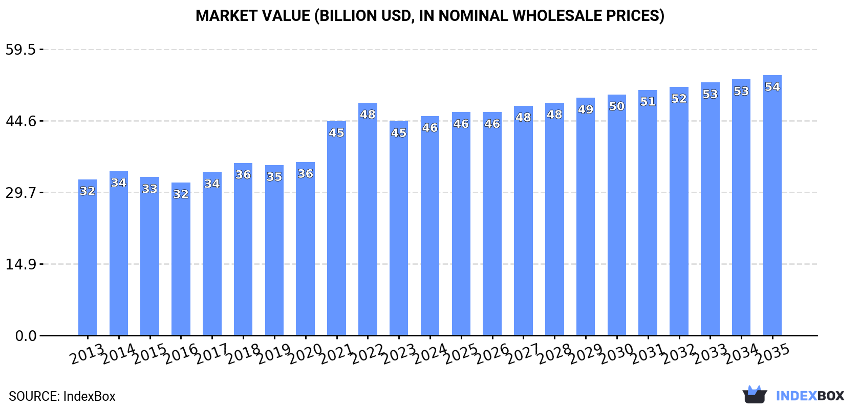 Market Value (billion USD, nominal wholesale prices)