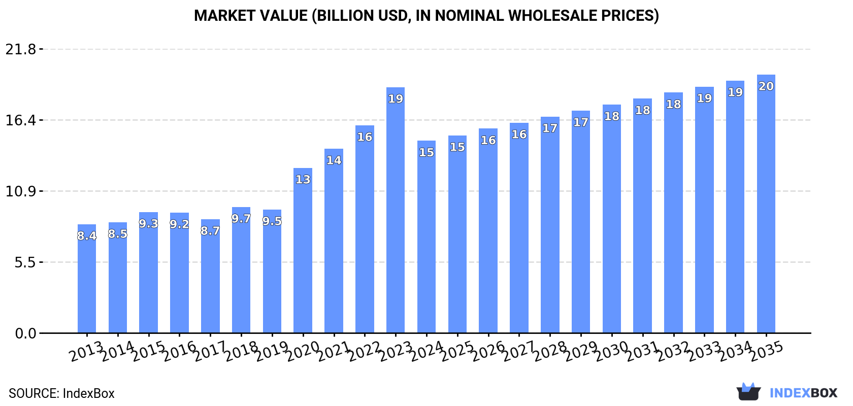 Market Value (billion USD, nominal wholesale prices)