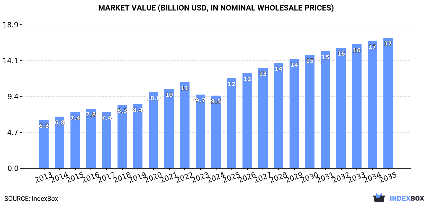 Market Value (billion USD, nominal wholesale prices)