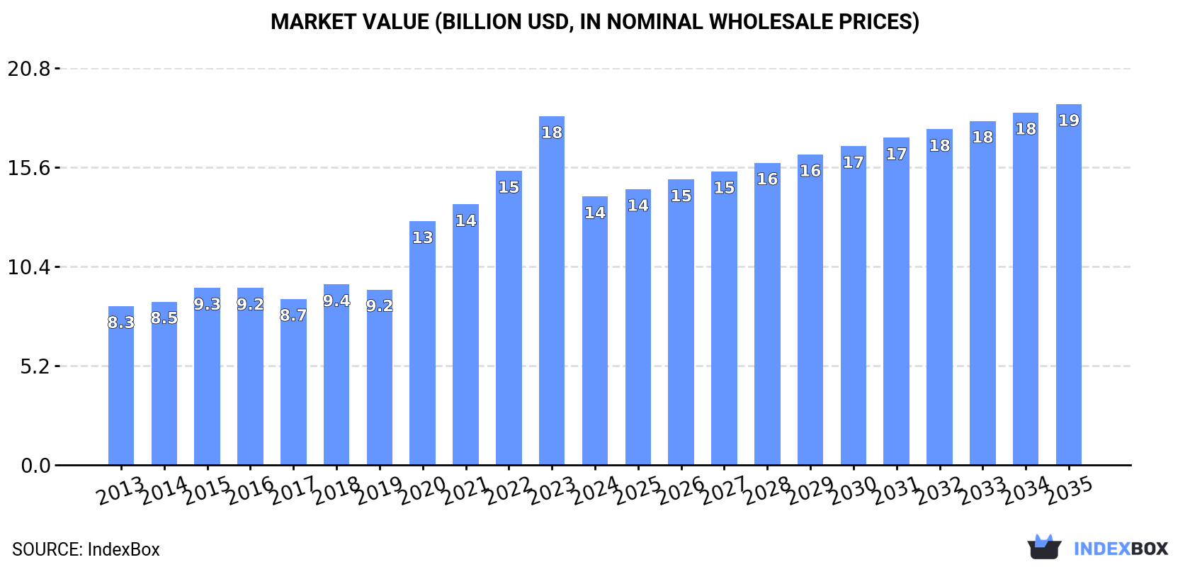 Market Value (billion USD, nominal wholesale prices)