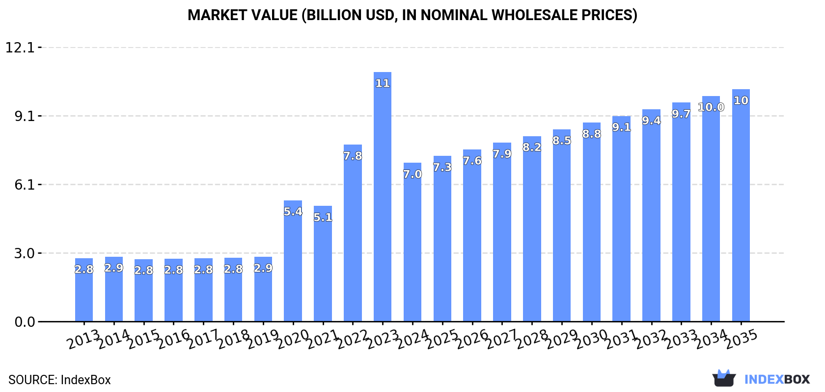 Market Value (billion USD, nominal wholesale prices)