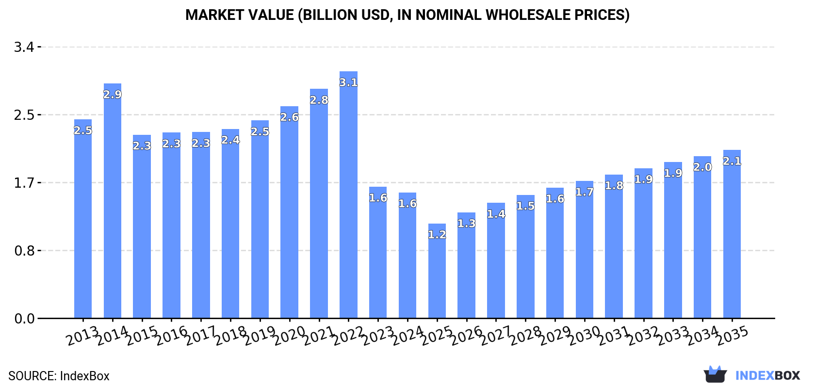 Market Value (billion USD, nominal wholesale prices)